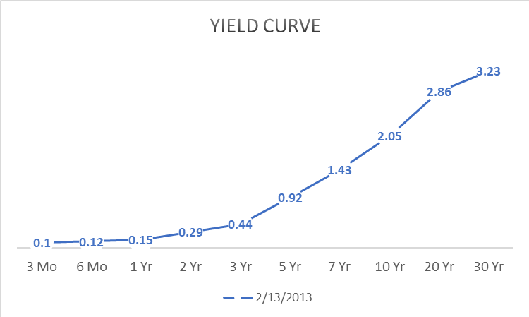 What Is the Yield Curve and What Does It Tell Us? — Barrington Wealth ...