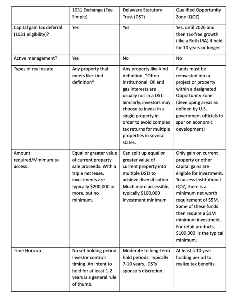 What’s the difference between a 1031, DST, and QOZ? And where do REITs ...